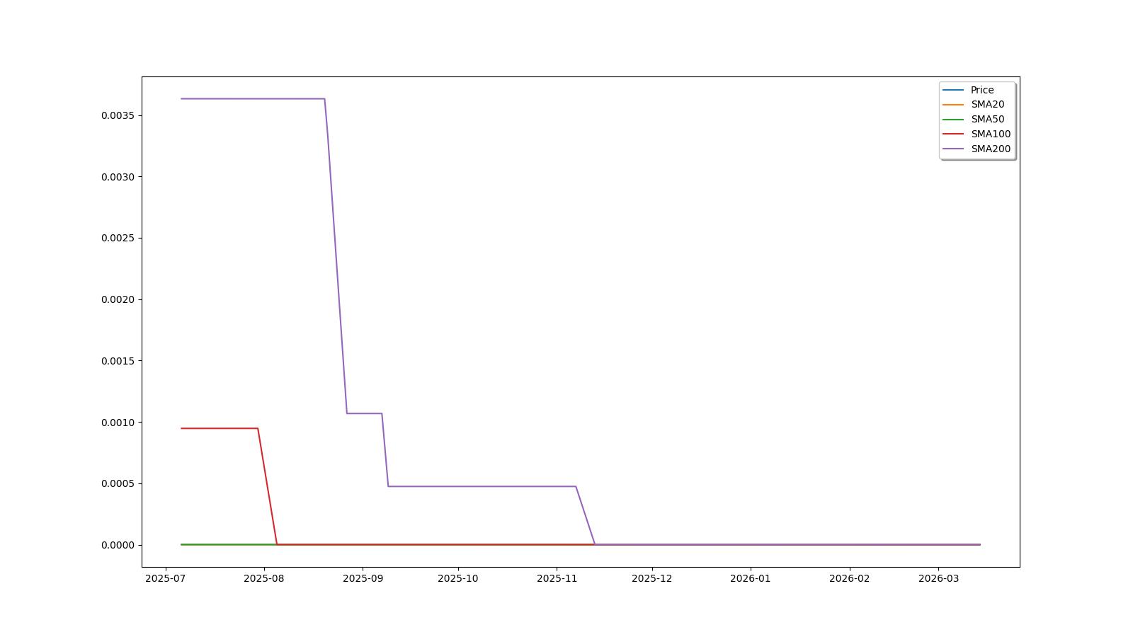 GigaSwap Simple Moving Averages