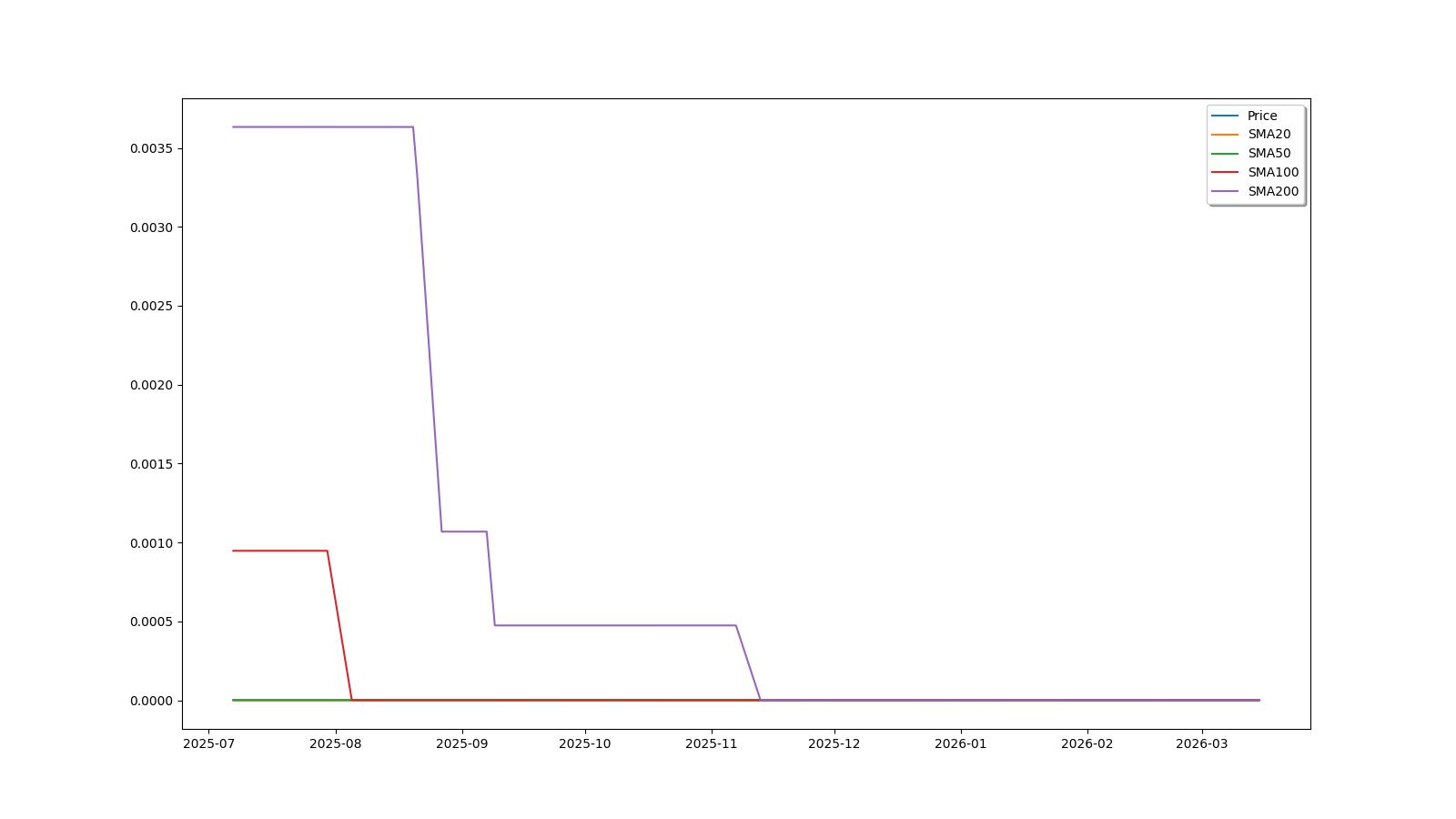 GigaSwap Simple Moving Averages