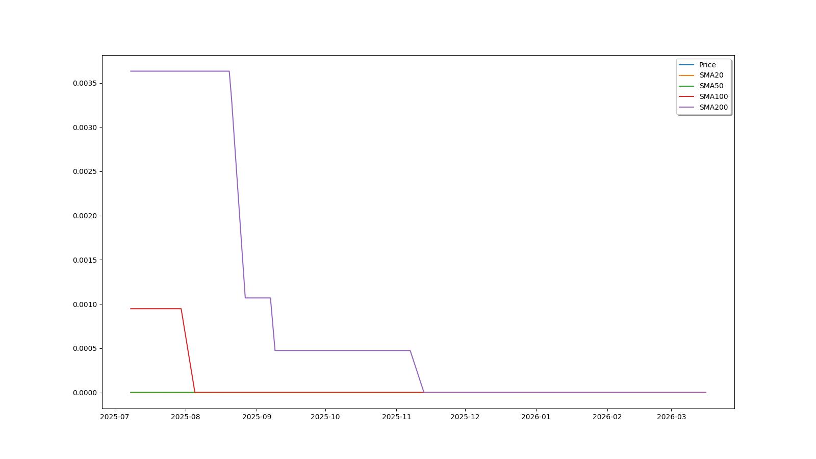 GigaSwap Simple Moving Averages