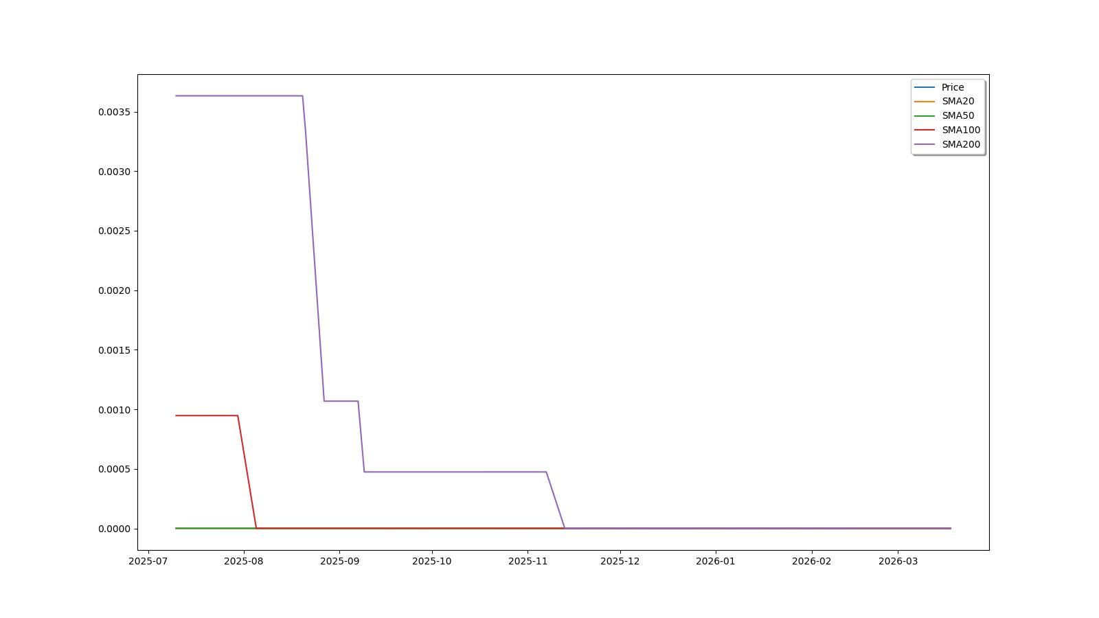 GigaSwap Simple Moving Averages