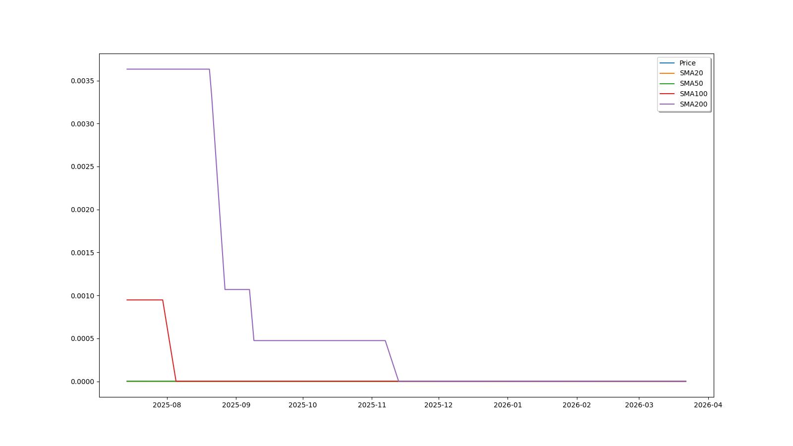 GigaSwap Simple Moving Averages