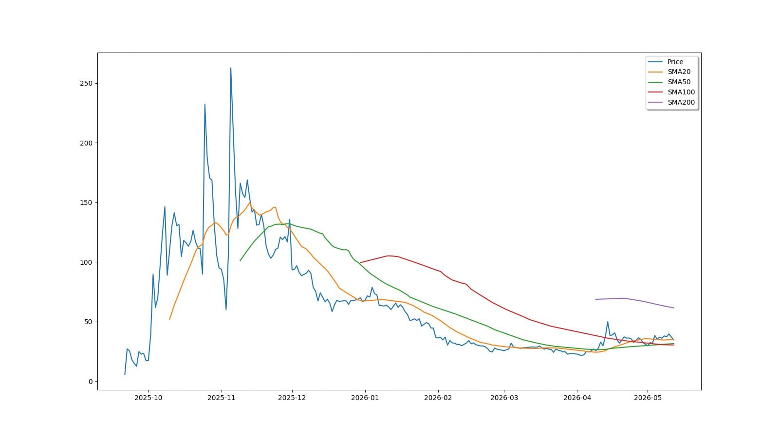 Giggle Fund Simple Moving Averages