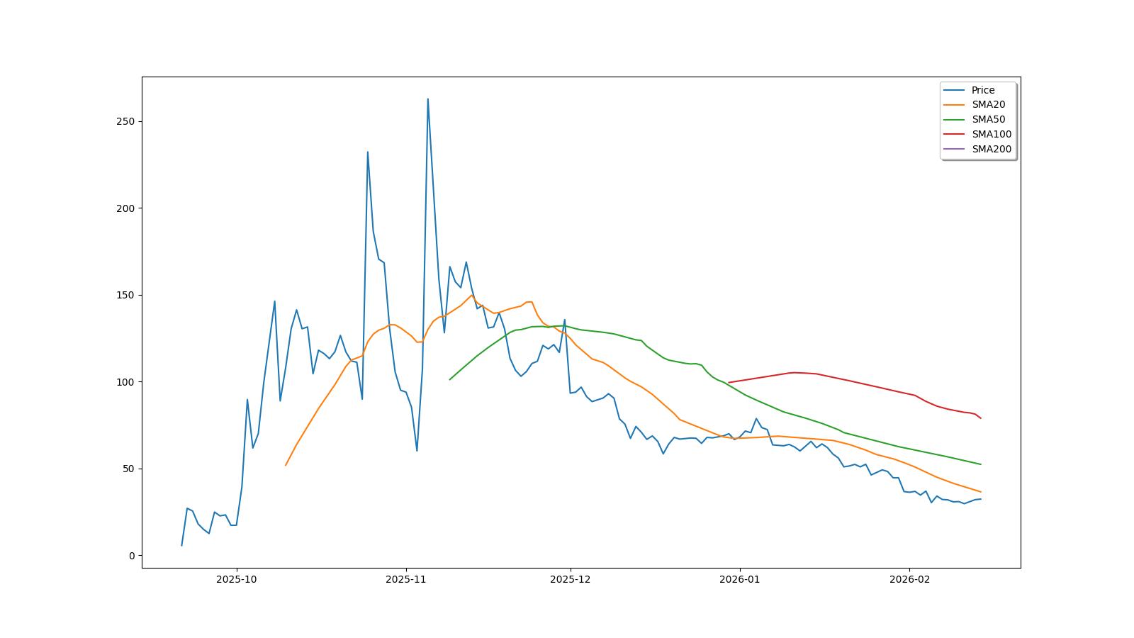 Giggle Fund Simple Moving Averages