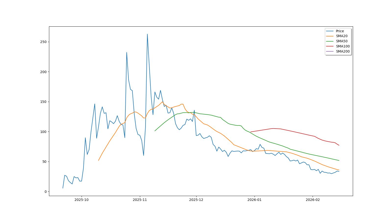 Giggle Fund Simple Moving Averages