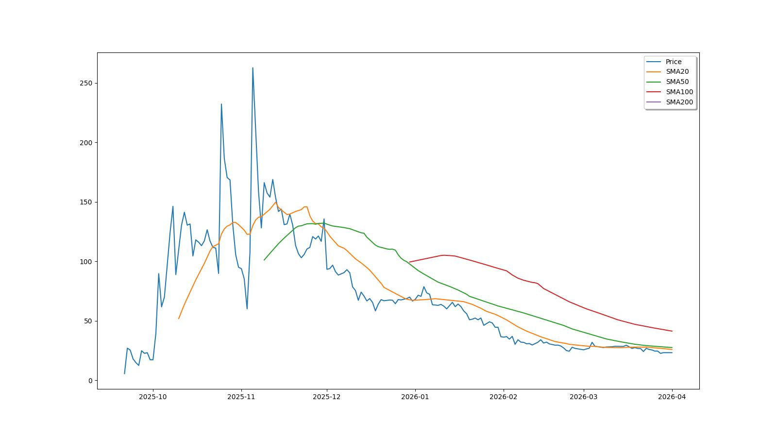 Giggle Fund Simple Moving Averages