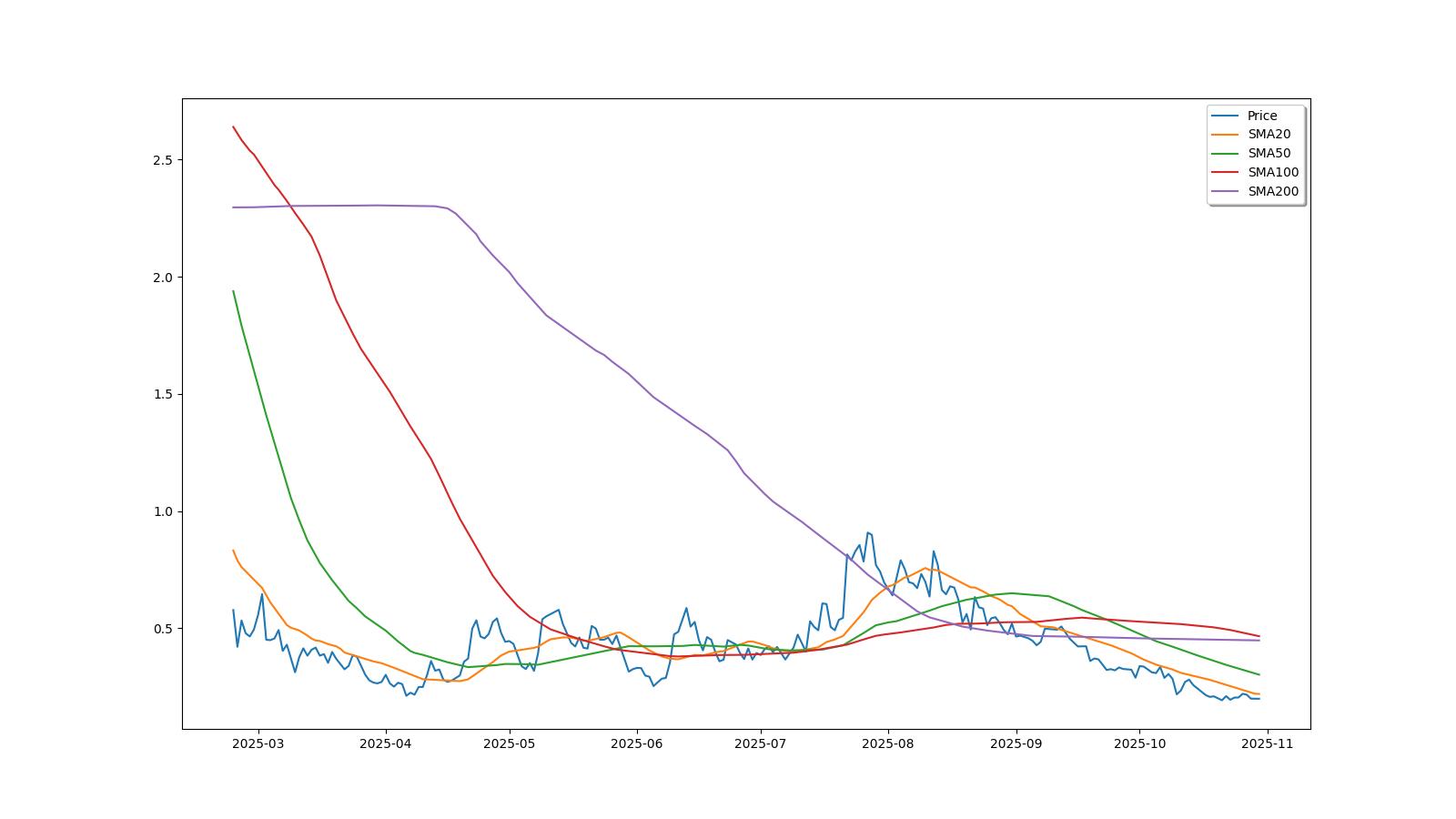 Giko Cat Simple Moving Averages