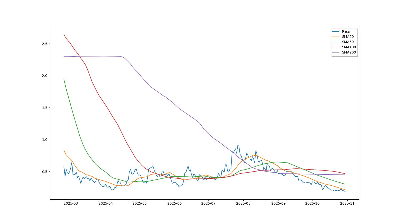 Giko Cat Simple Moving Averages