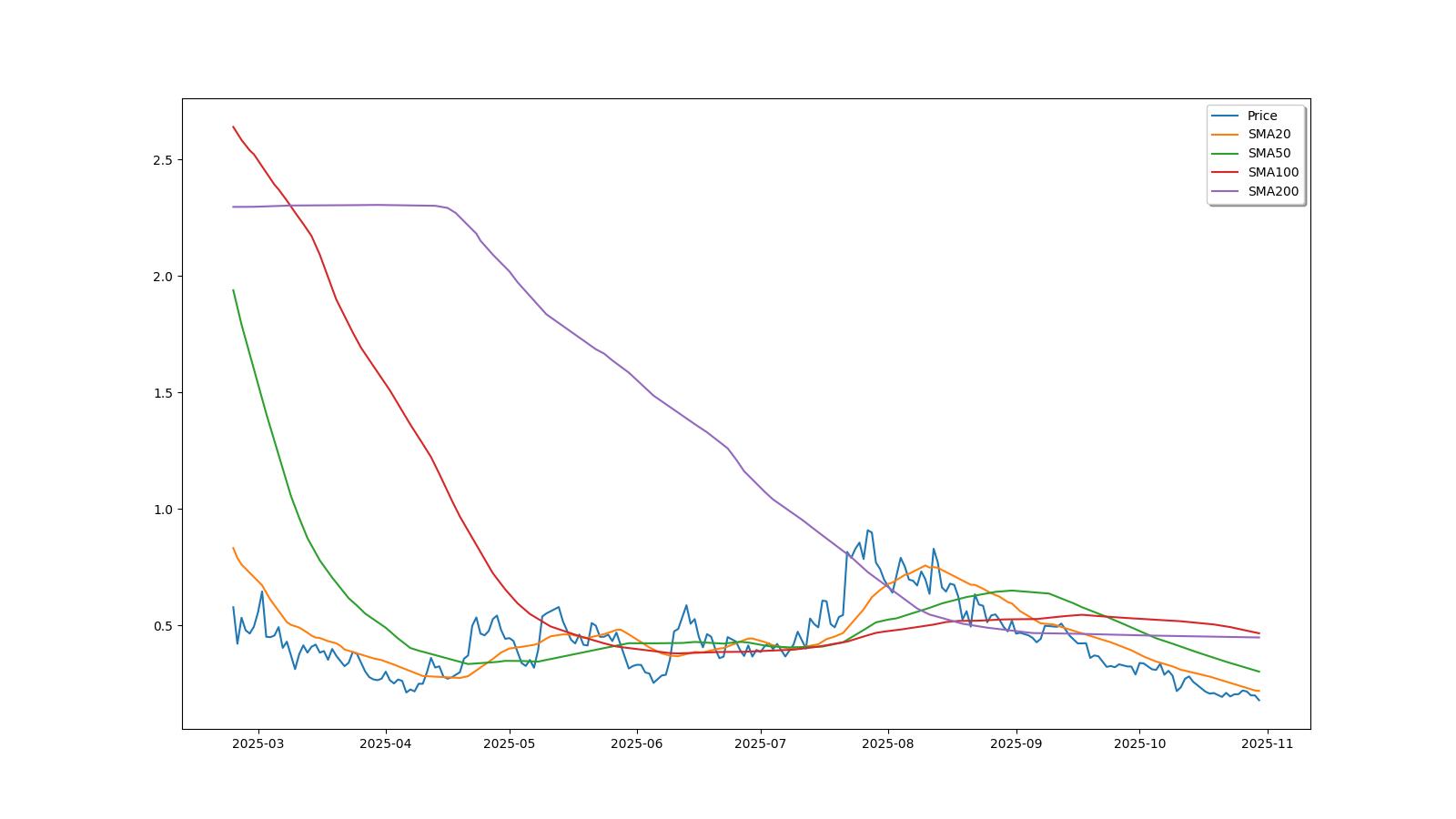 Giko Cat Simple Moving Averages