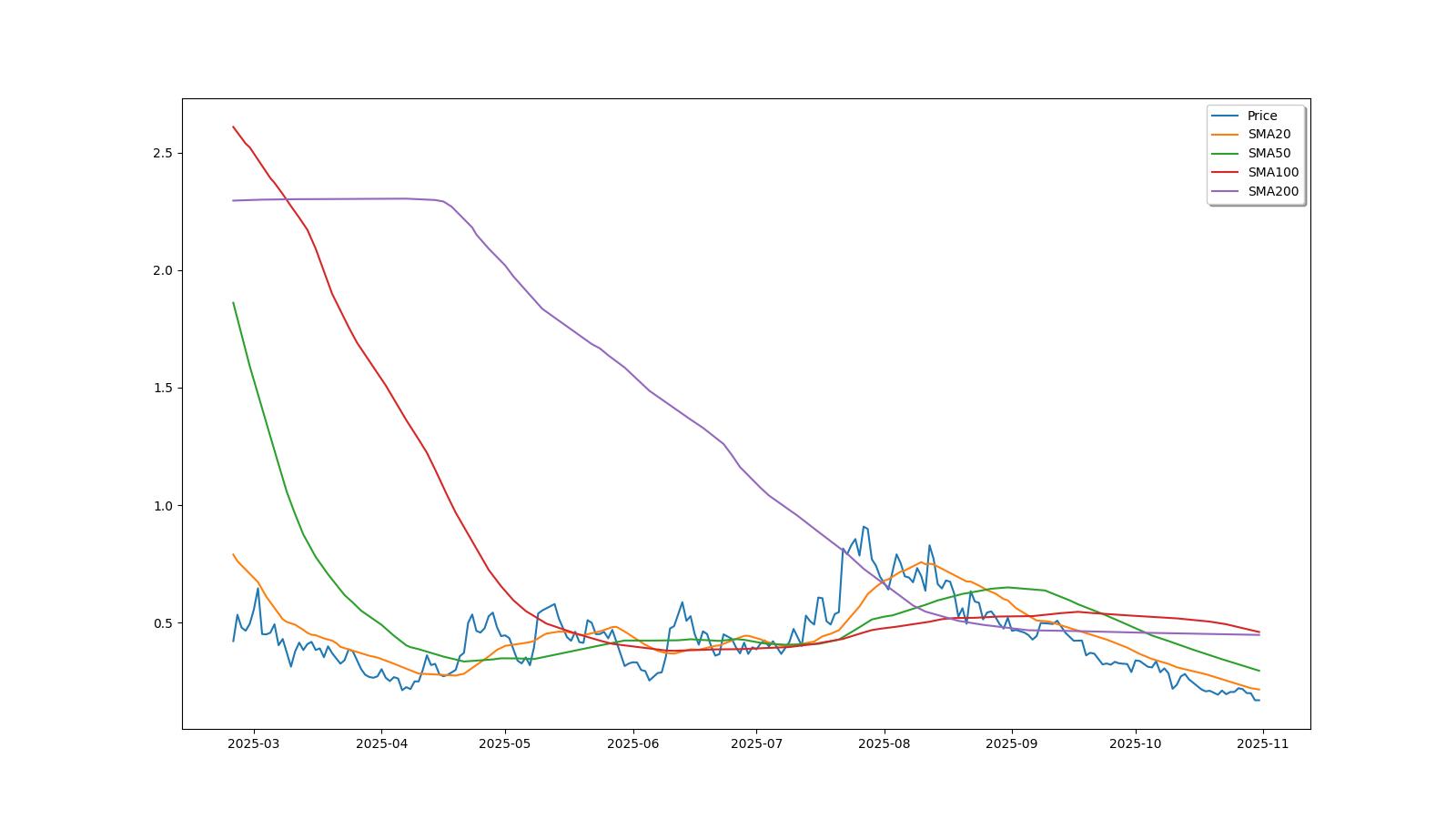 Giko Cat Simple Moving Averages
