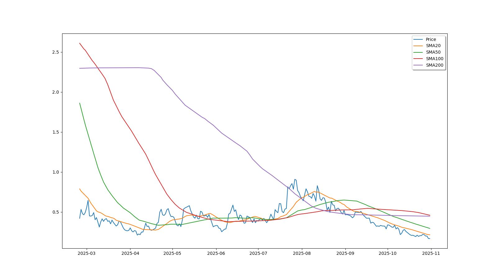 Giko Cat Simple Moving Averages