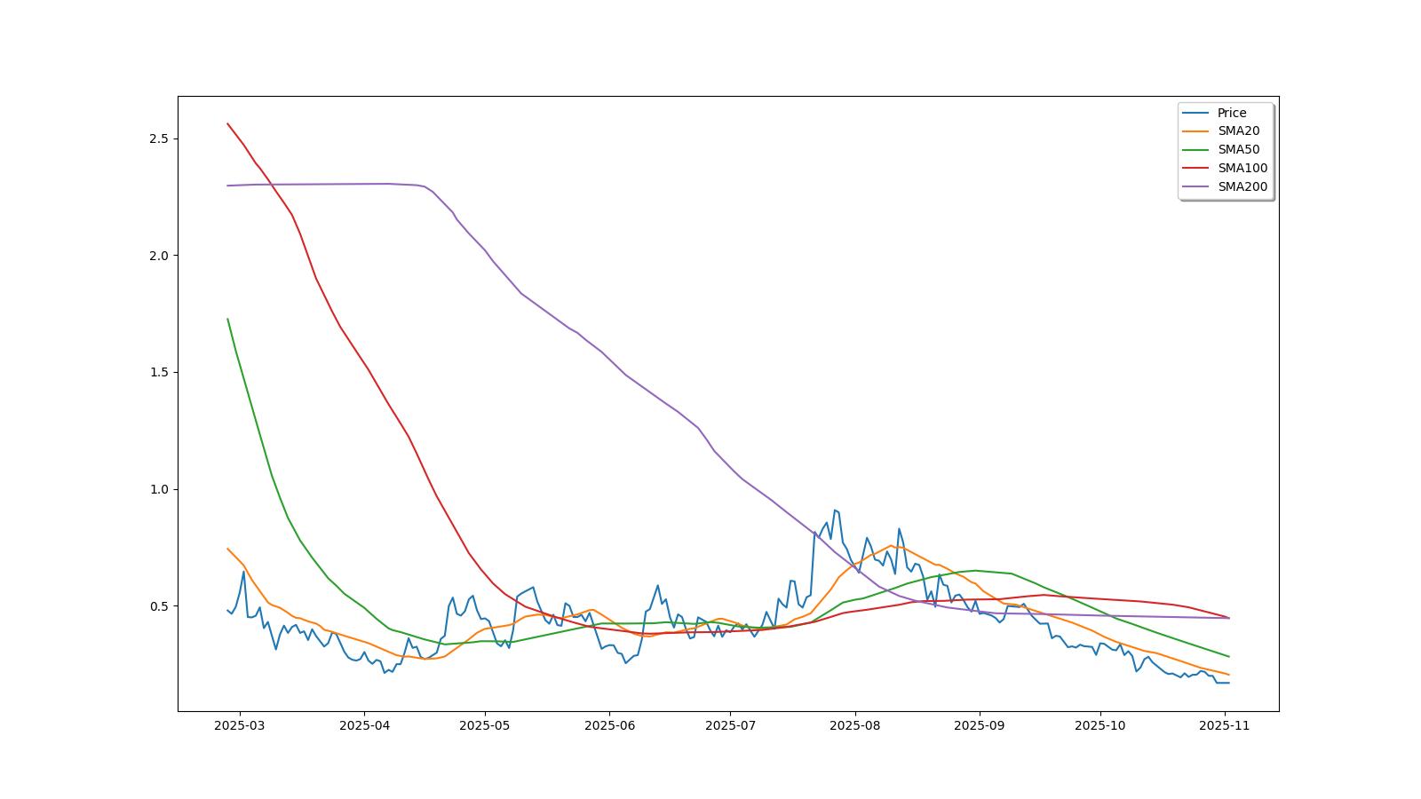 Giko Cat Simple Moving Averages