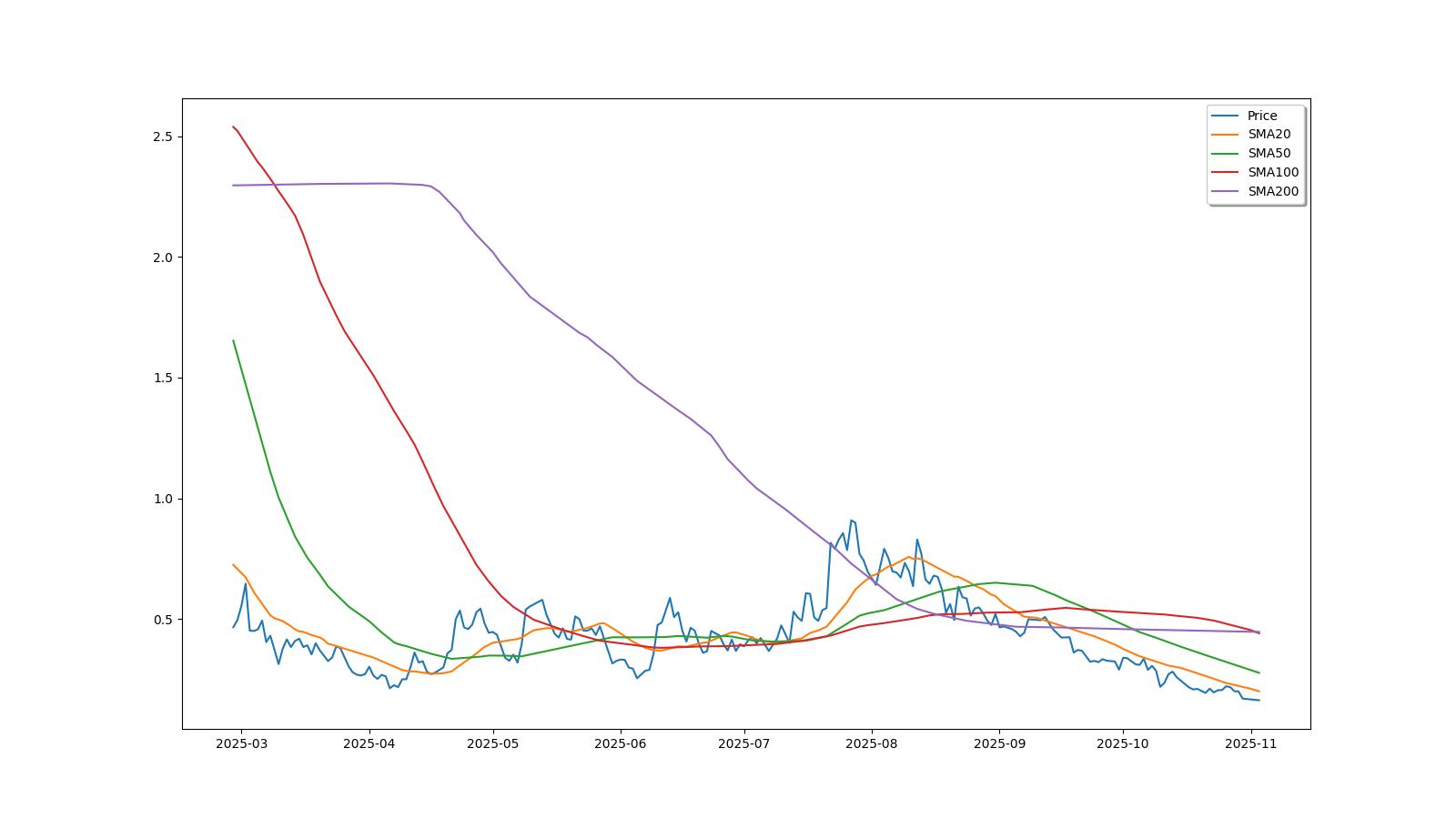 Giko Cat Simple Moving Averages