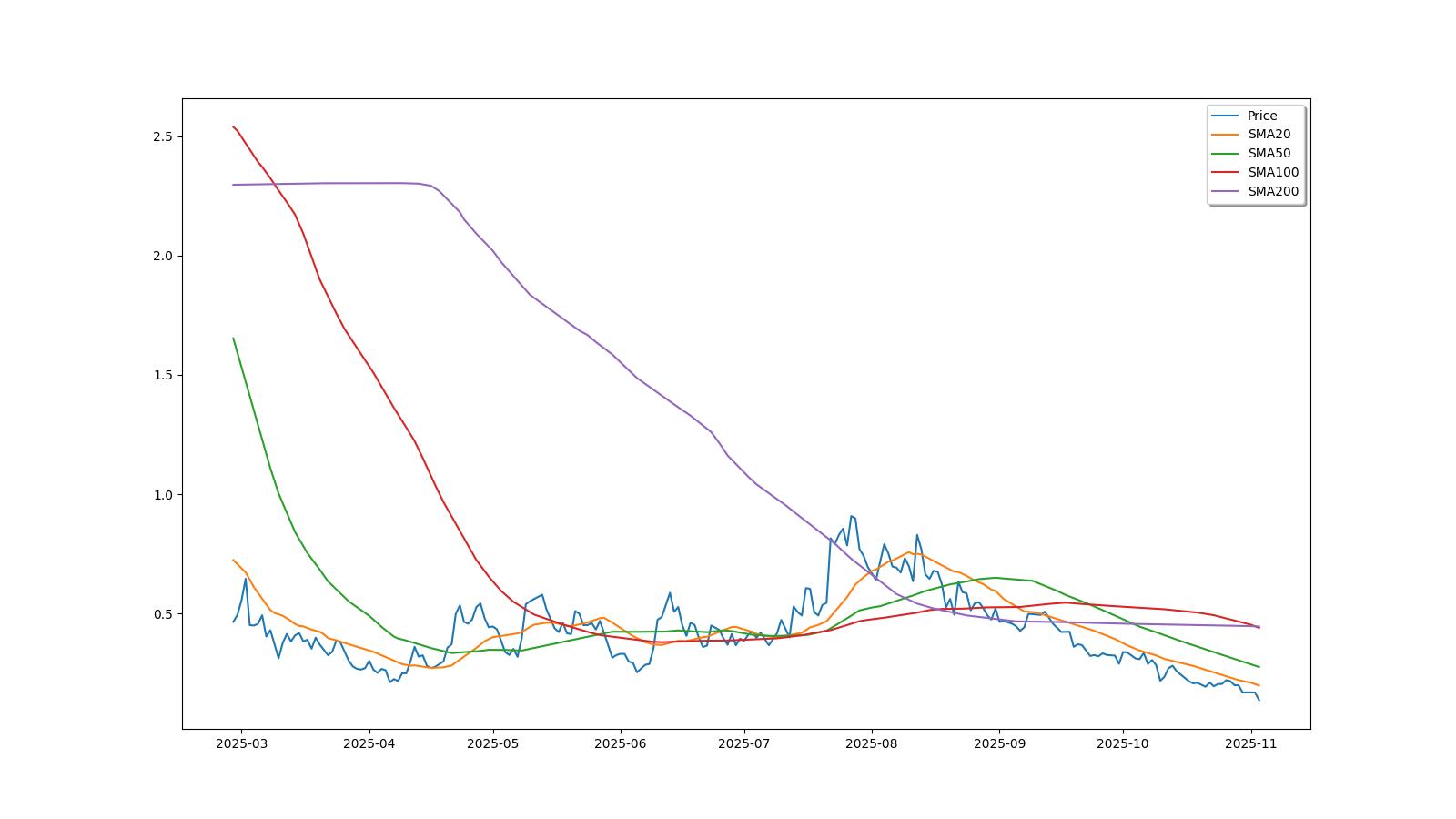 Giko Cat Simple Moving Averages