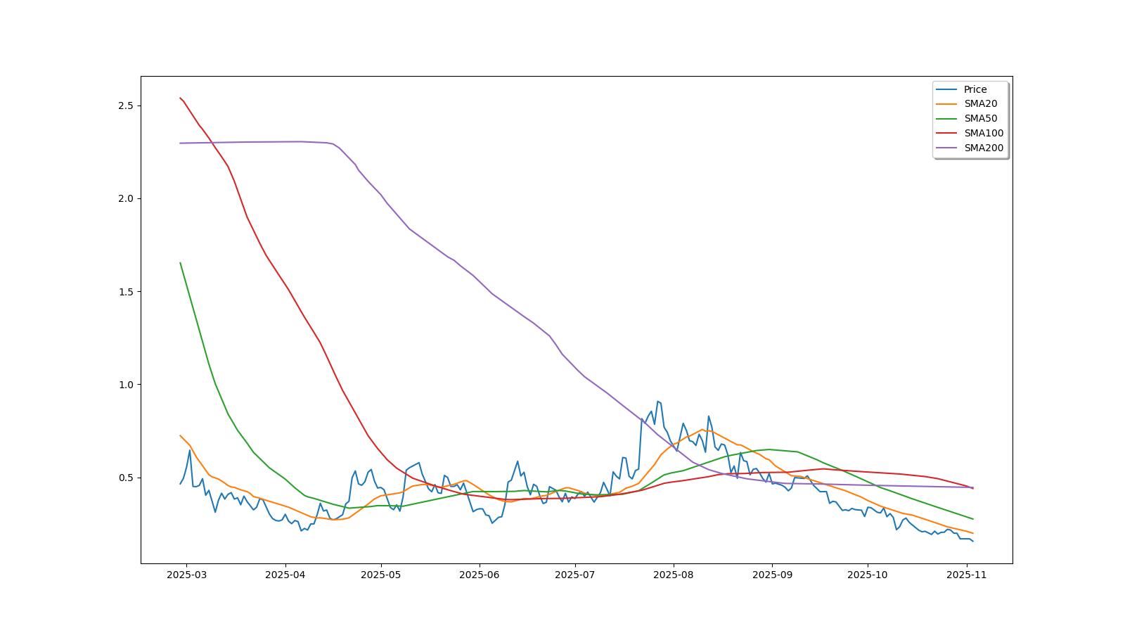 Giko Cat Simple Moving Averages