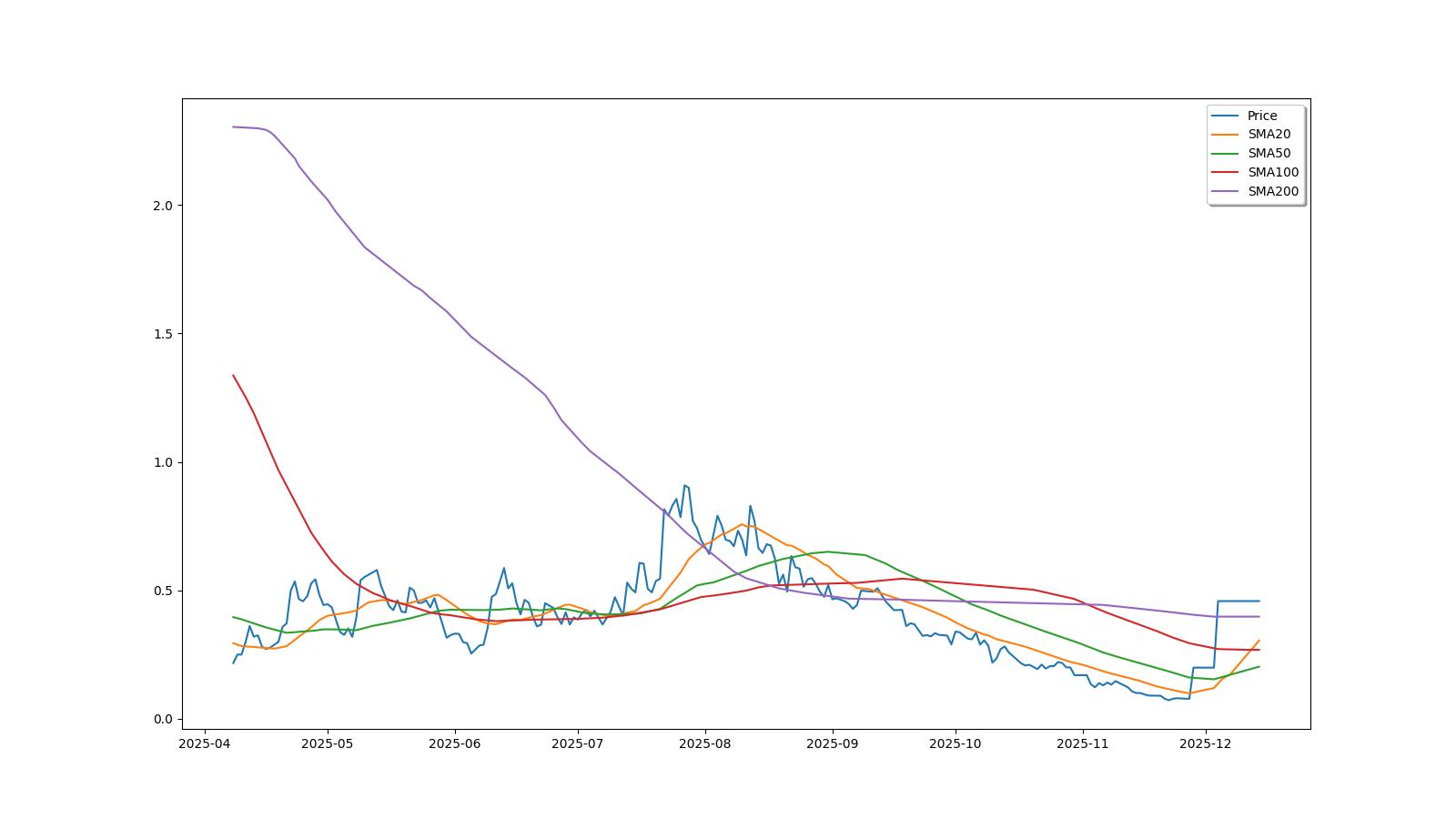 Giko Cat Simple Moving Averages
