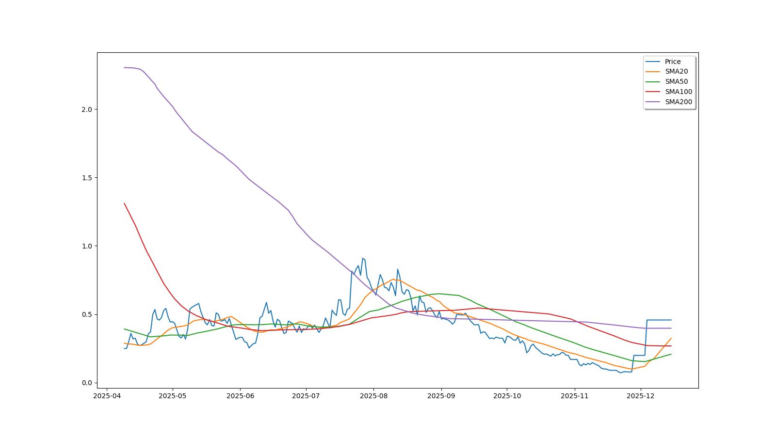 Giko Cat Simple Moving Averages