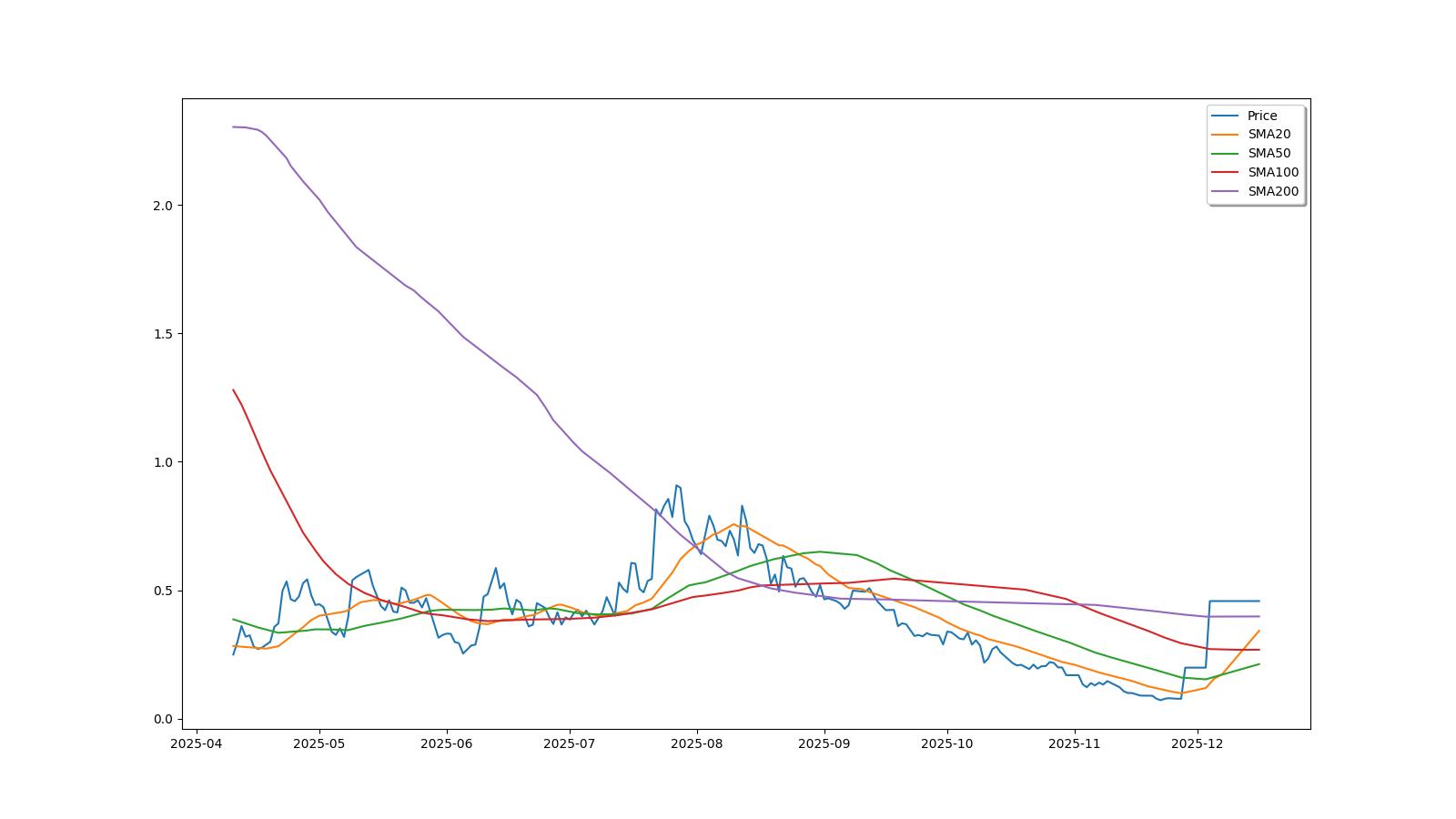 Giko Cat Simple Moving Averages