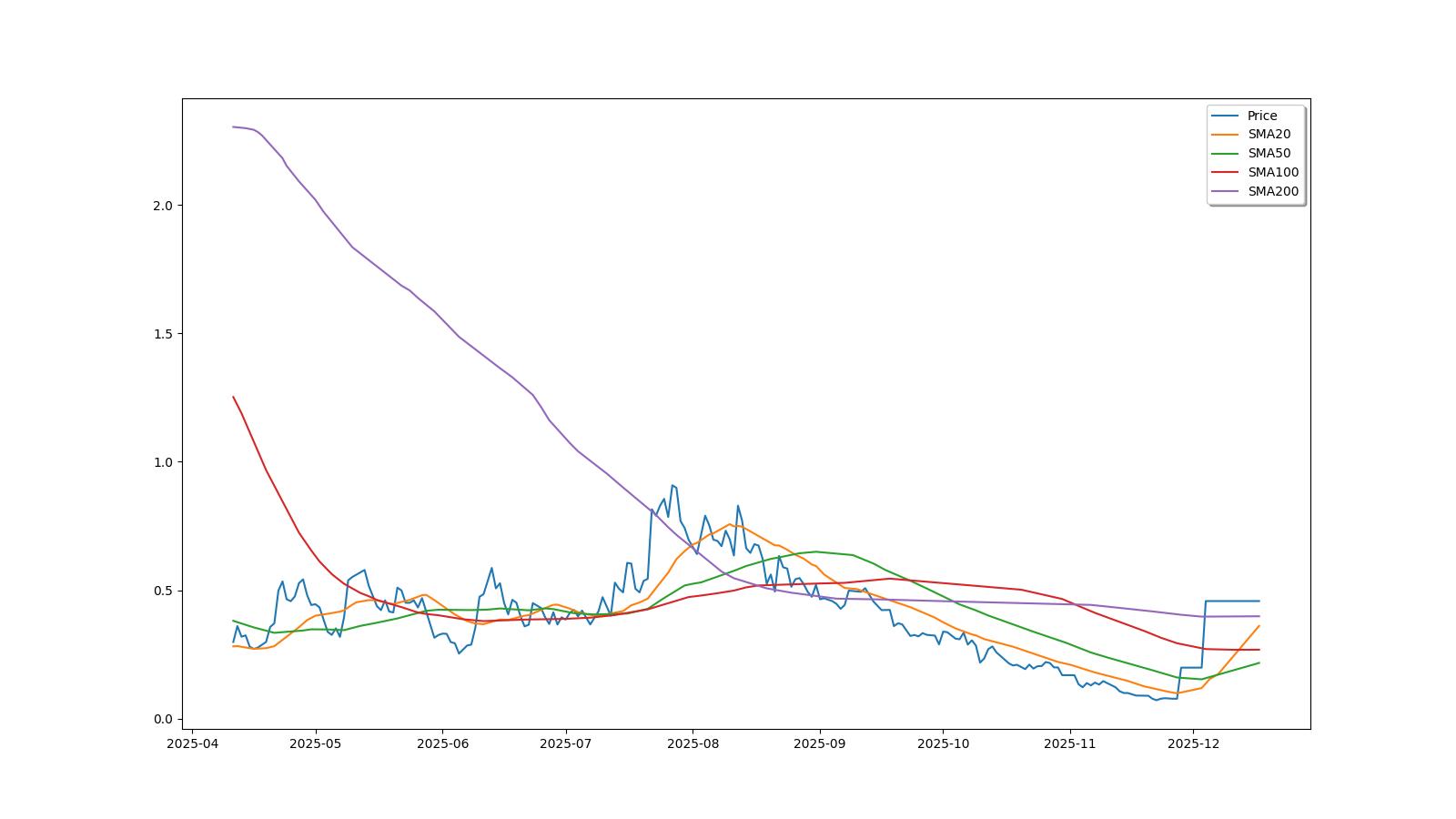 Giko Cat Simple Moving Averages