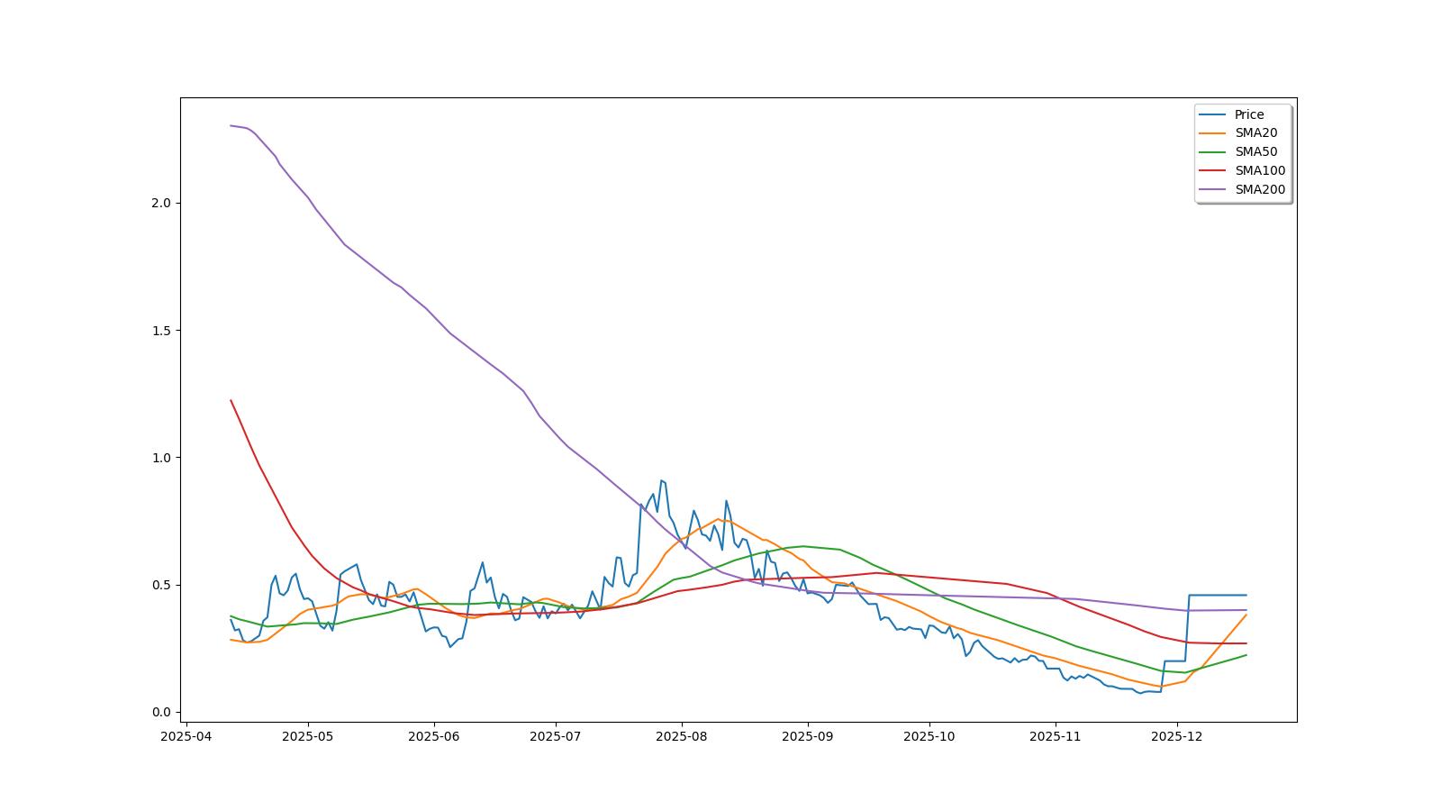 Giko Cat Simple Moving Averages
