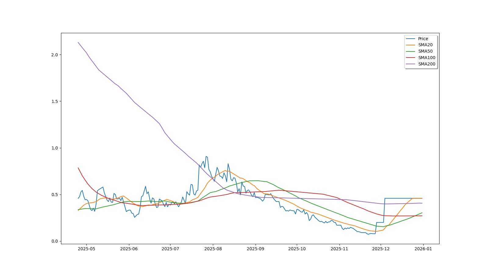 Giko Cat Simple Moving Averages
