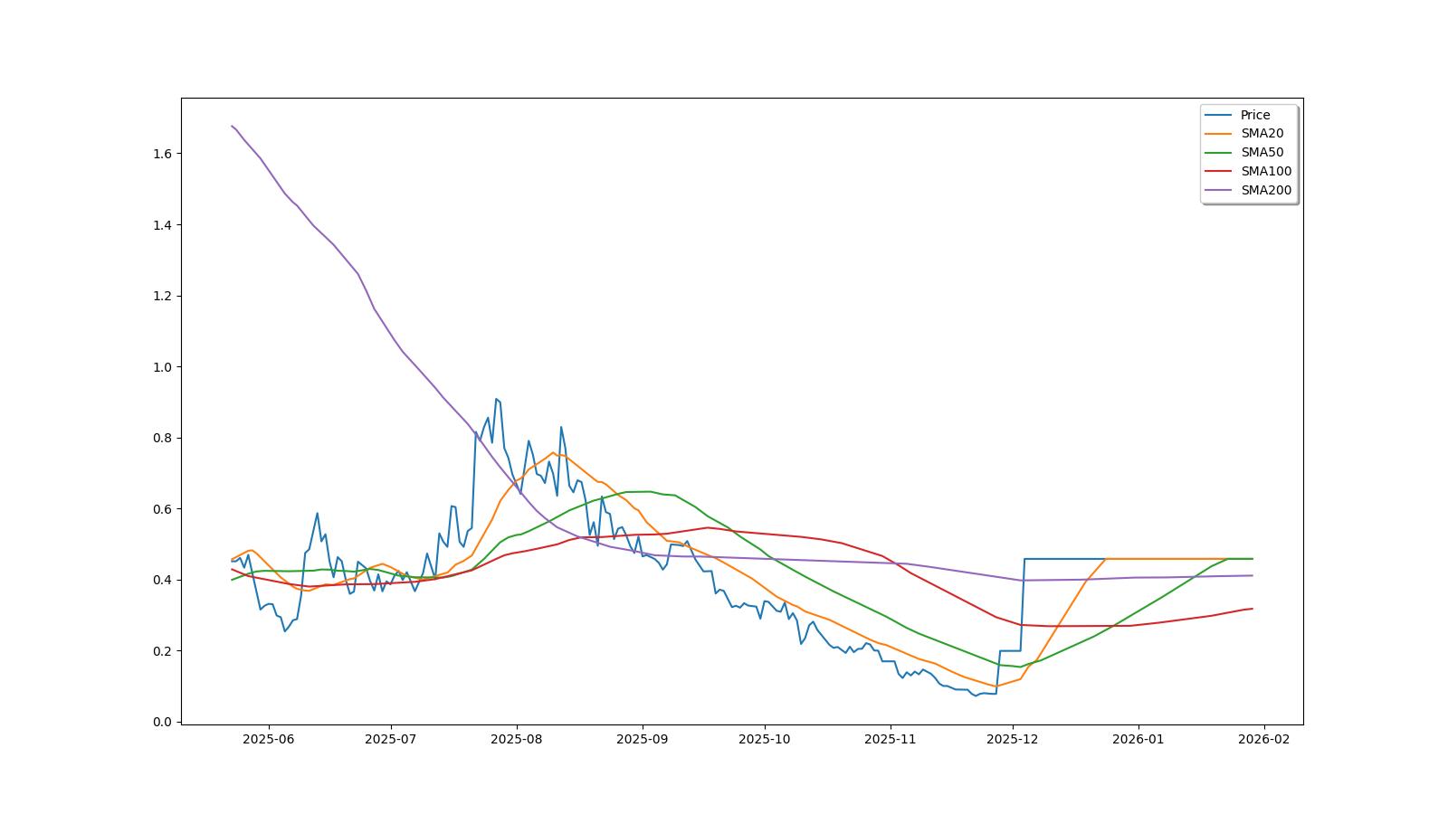 Giko Cat Simple Moving Averages