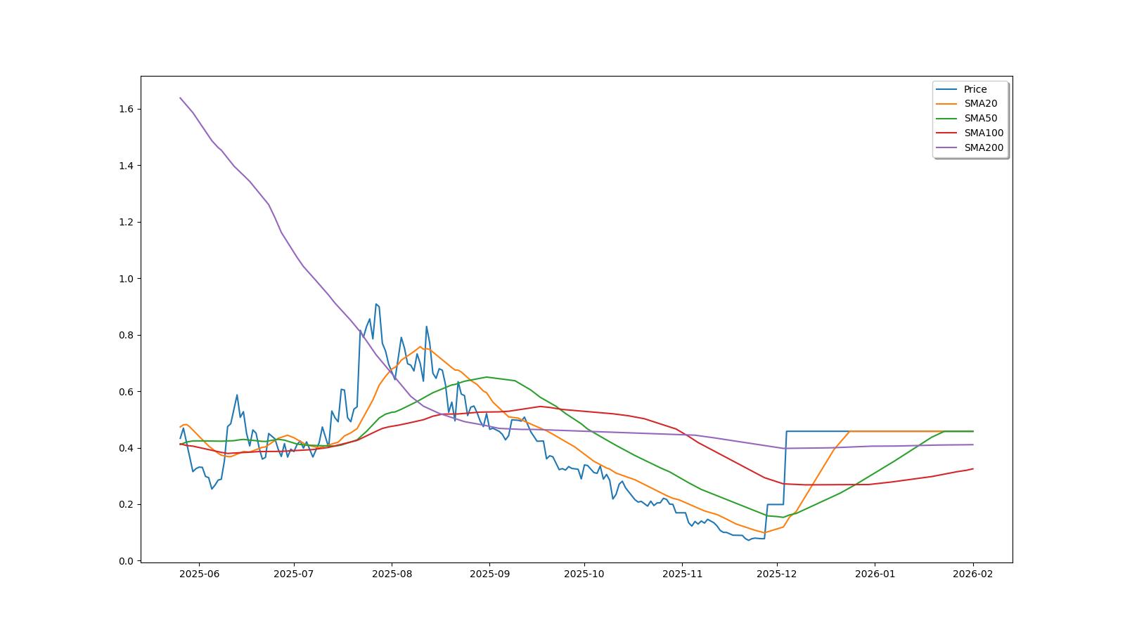 Giko Cat Simple Moving Averages
