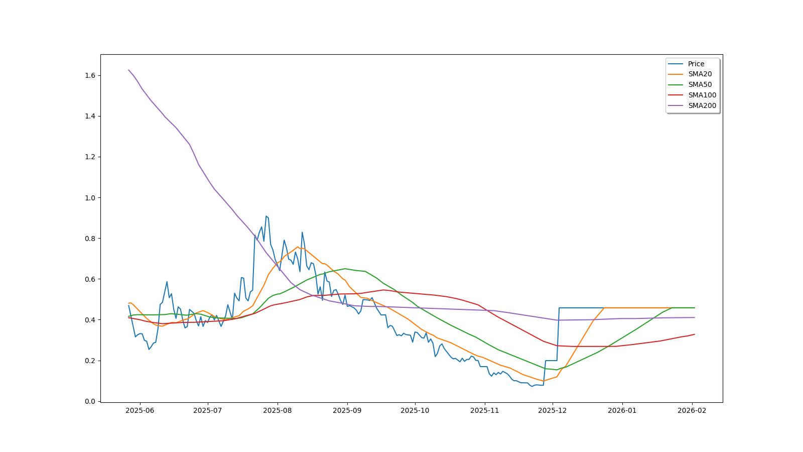 Giko Cat Simple Moving Averages