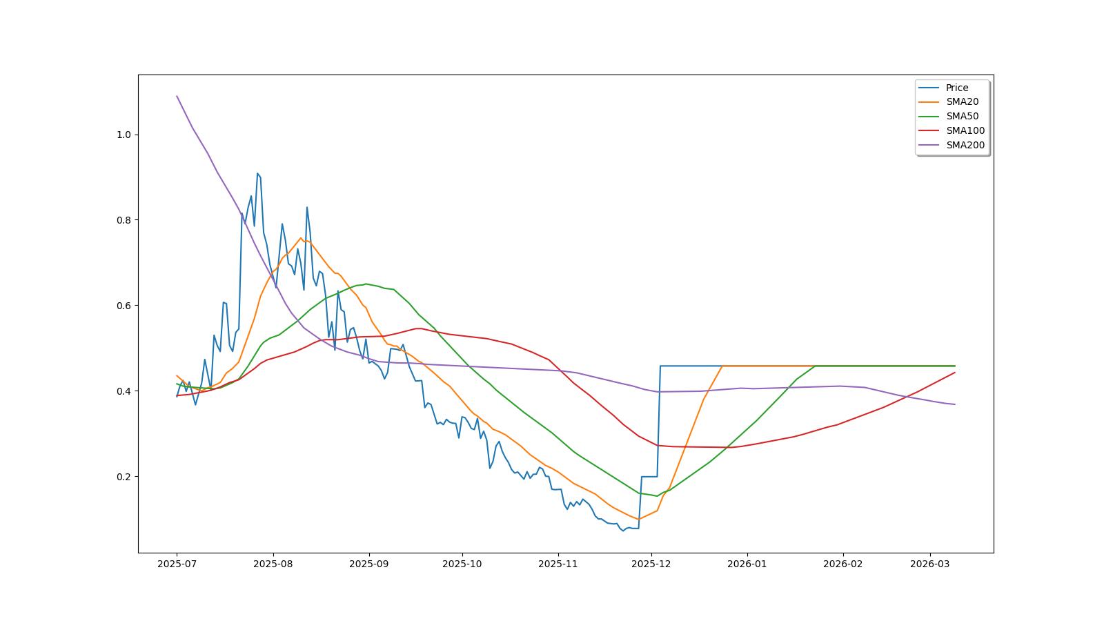 Giko Cat Simple Moving Averages