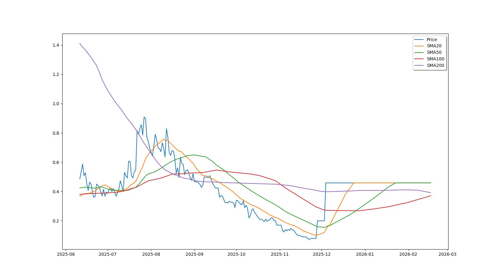 Giko Cat Simple Moving Averages