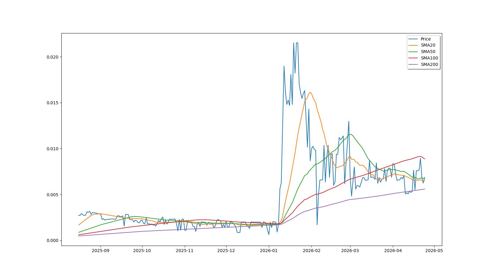 Gimmer Simple Moving Averages