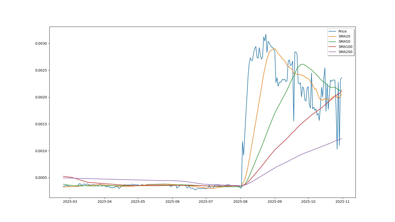 Gimmer Simple Moving Averages