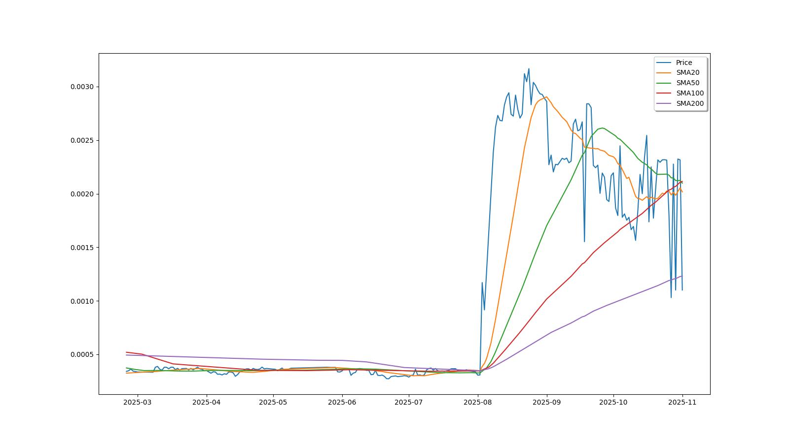 Gimmer Simple Moving Averages