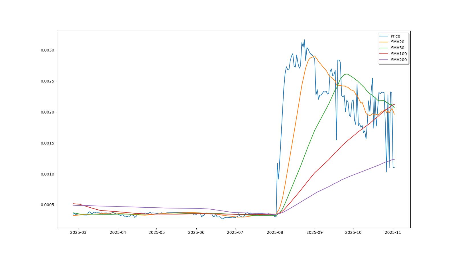 Gimmer Simple Moving Averages