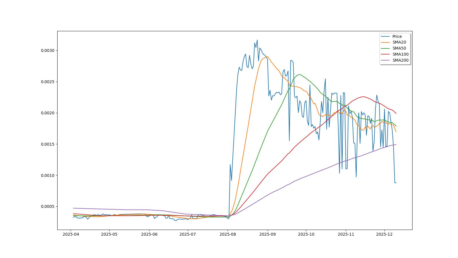 Gimmer Simple Moving Averages