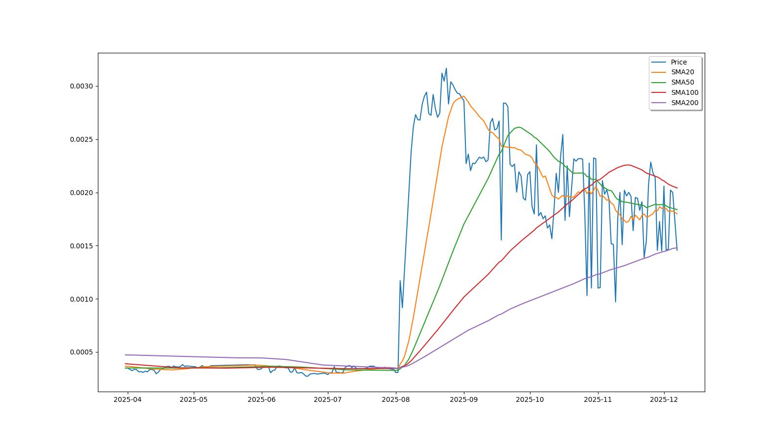 Gimmer Simple Moving Averages