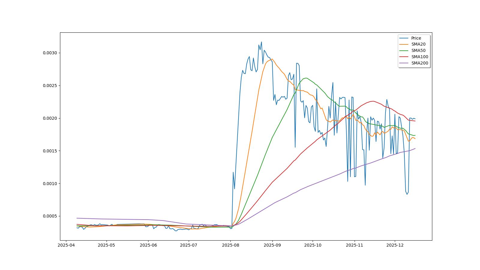 Gimmer Simple Moving Averages