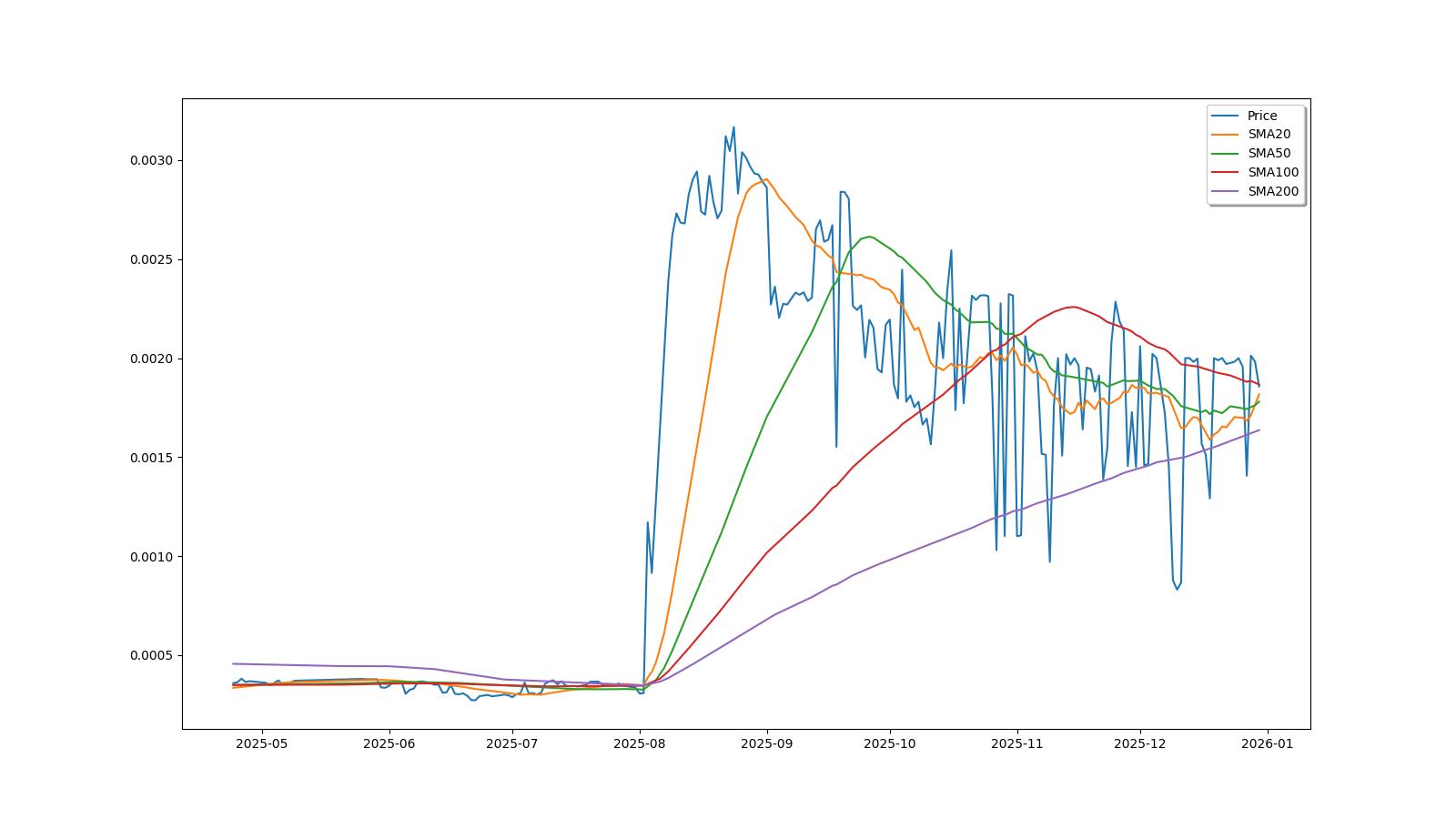 Gimmer Simple Moving Averages
