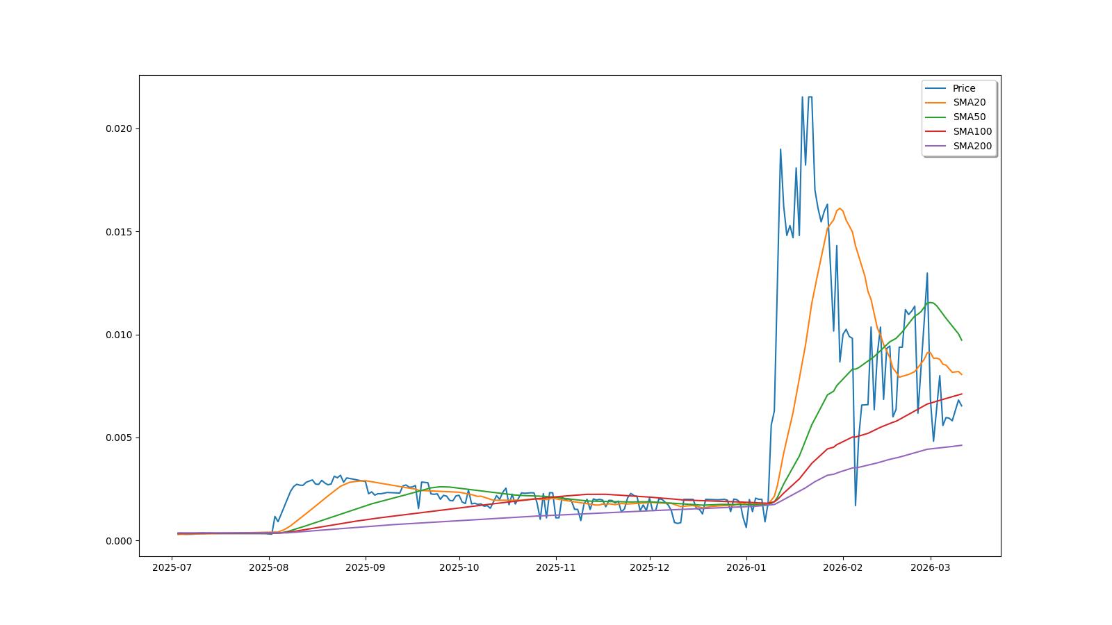 Gimmer Simple Moving Averages