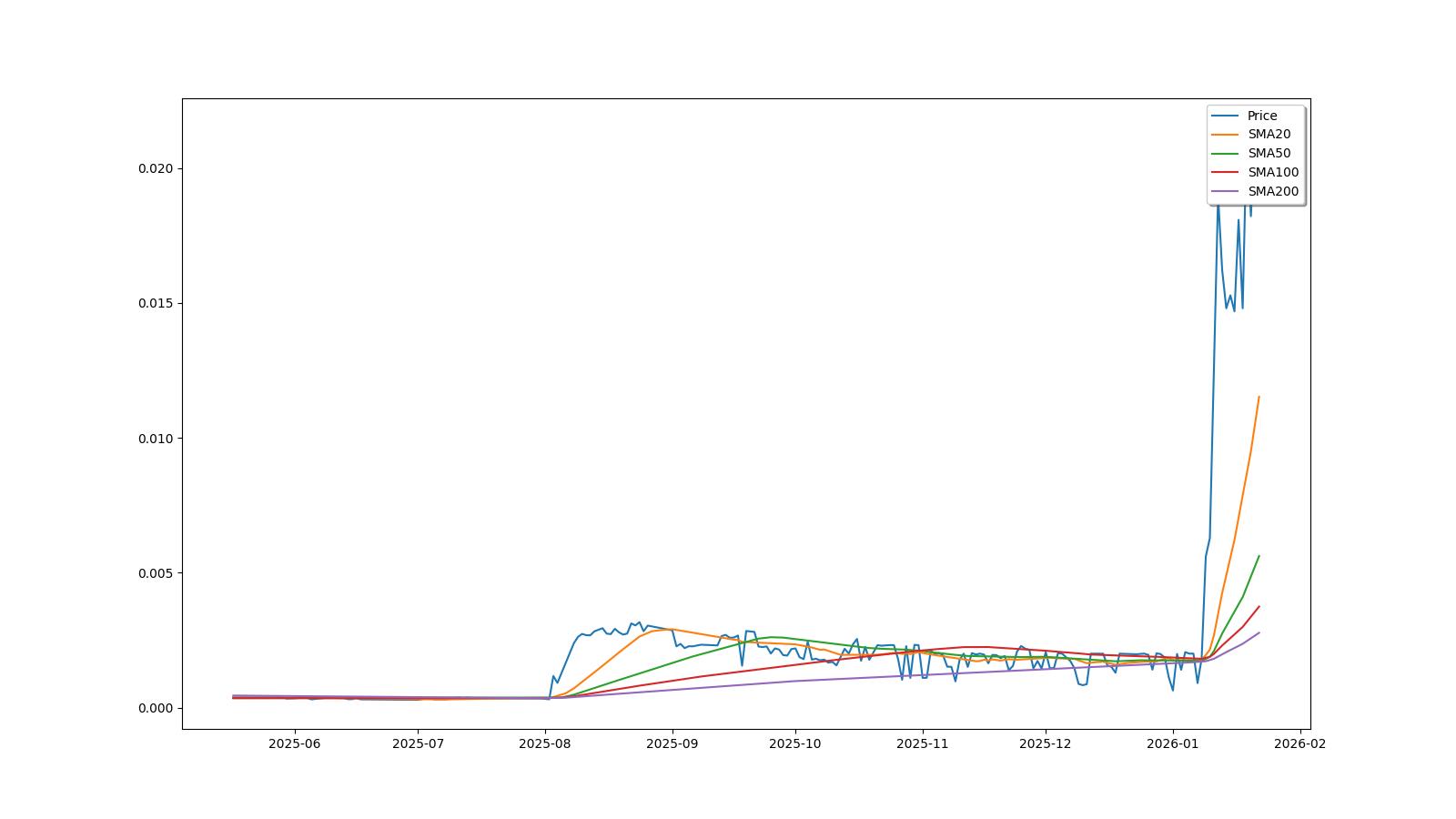 Gimmer Simple Moving Averages