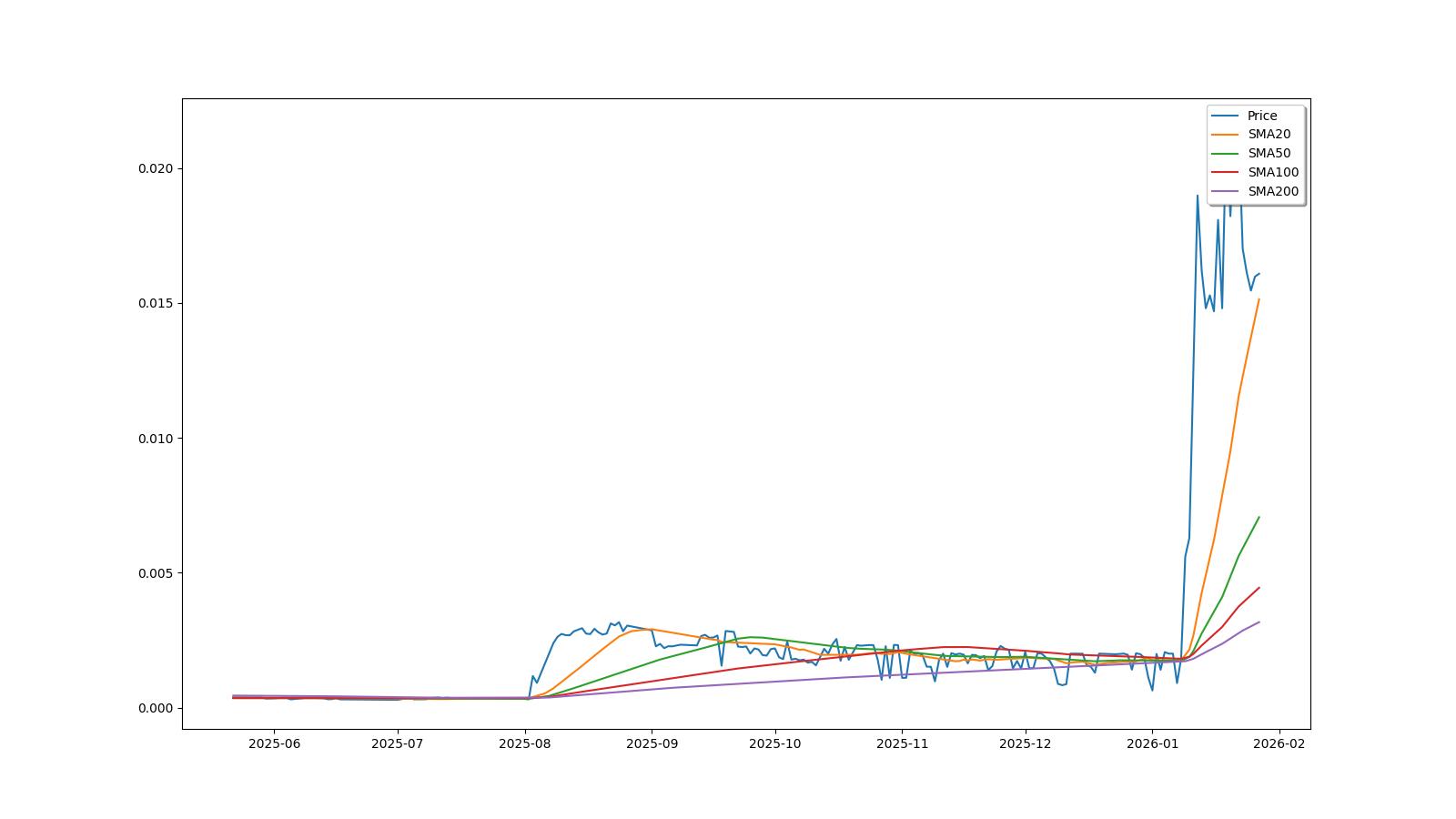 Gimmer Simple Moving Averages