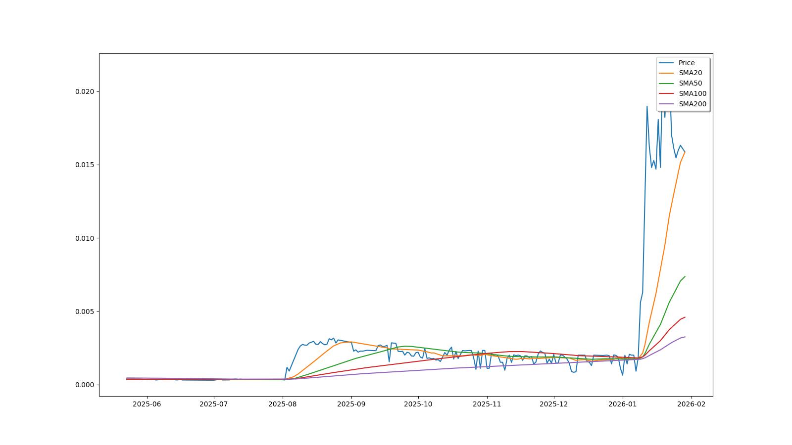 Gimmer Simple Moving Averages