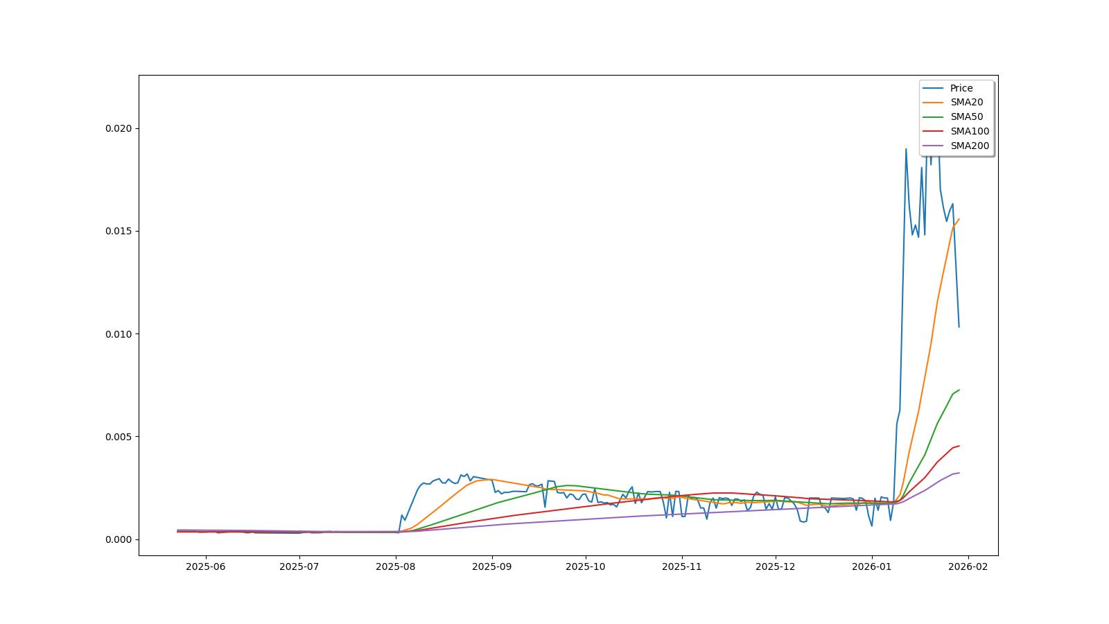 Gimmer Simple Moving Averages