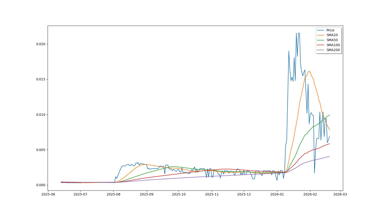 Gimmer Simple Moving Averages
