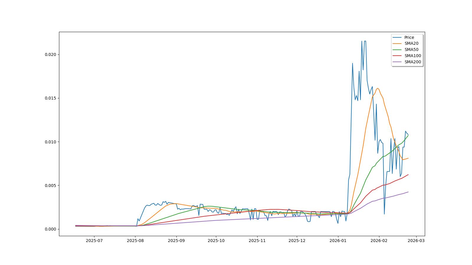 Gimmer Simple Moving Averages