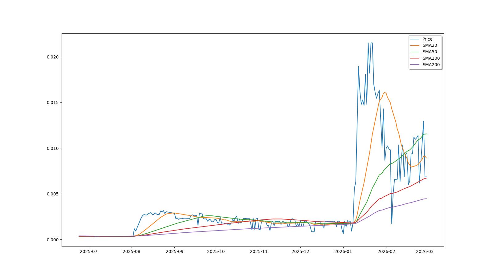 Gimmer Simple Moving Averages
