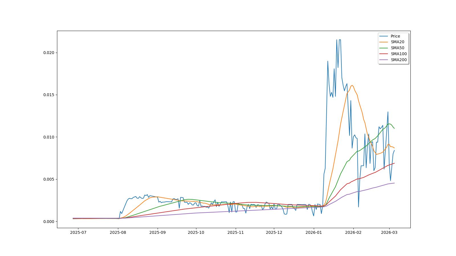 Gimmer Simple Moving Averages