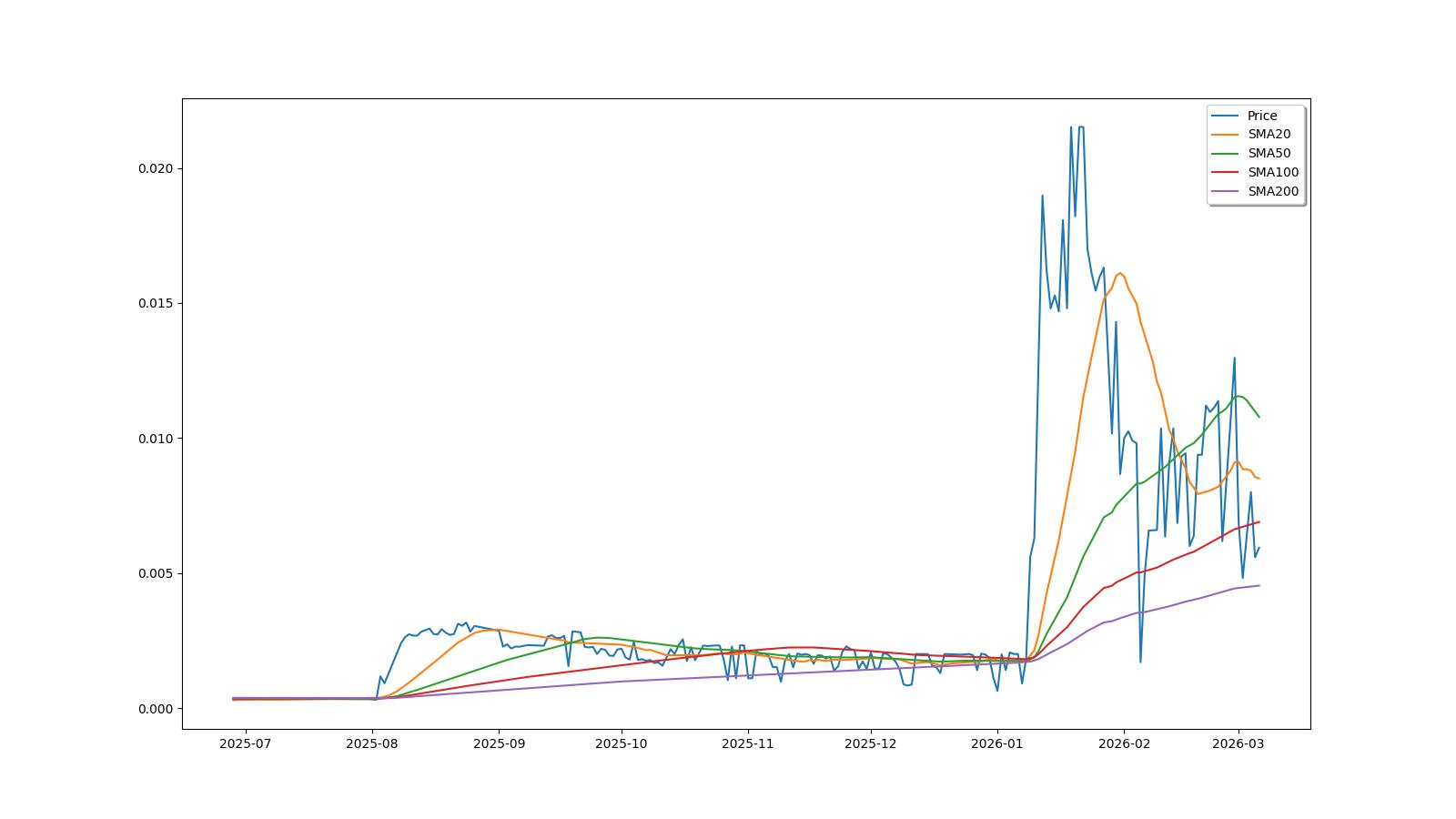 Gimmer Simple Moving Averages