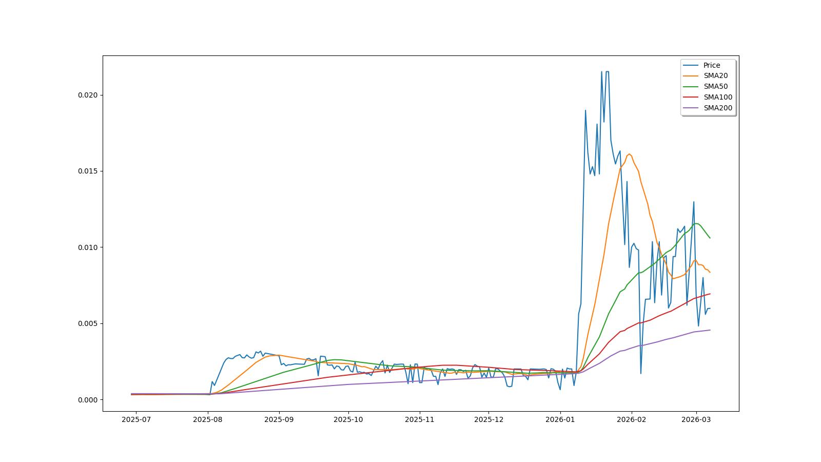 Gimmer Simple Moving Averages