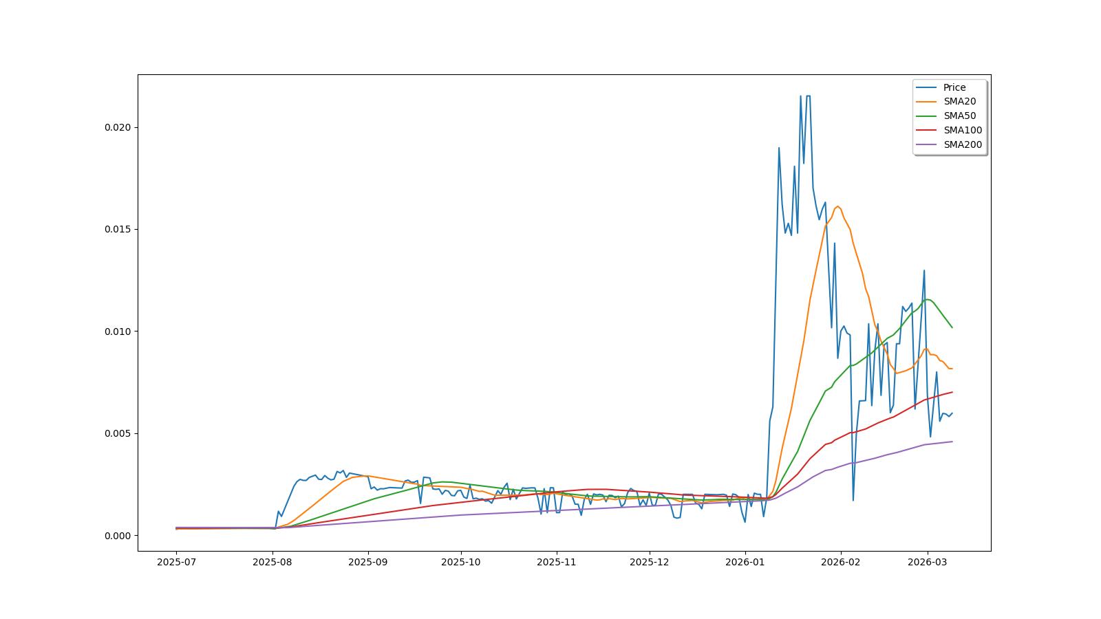 Gimmer Simple Moving Averages