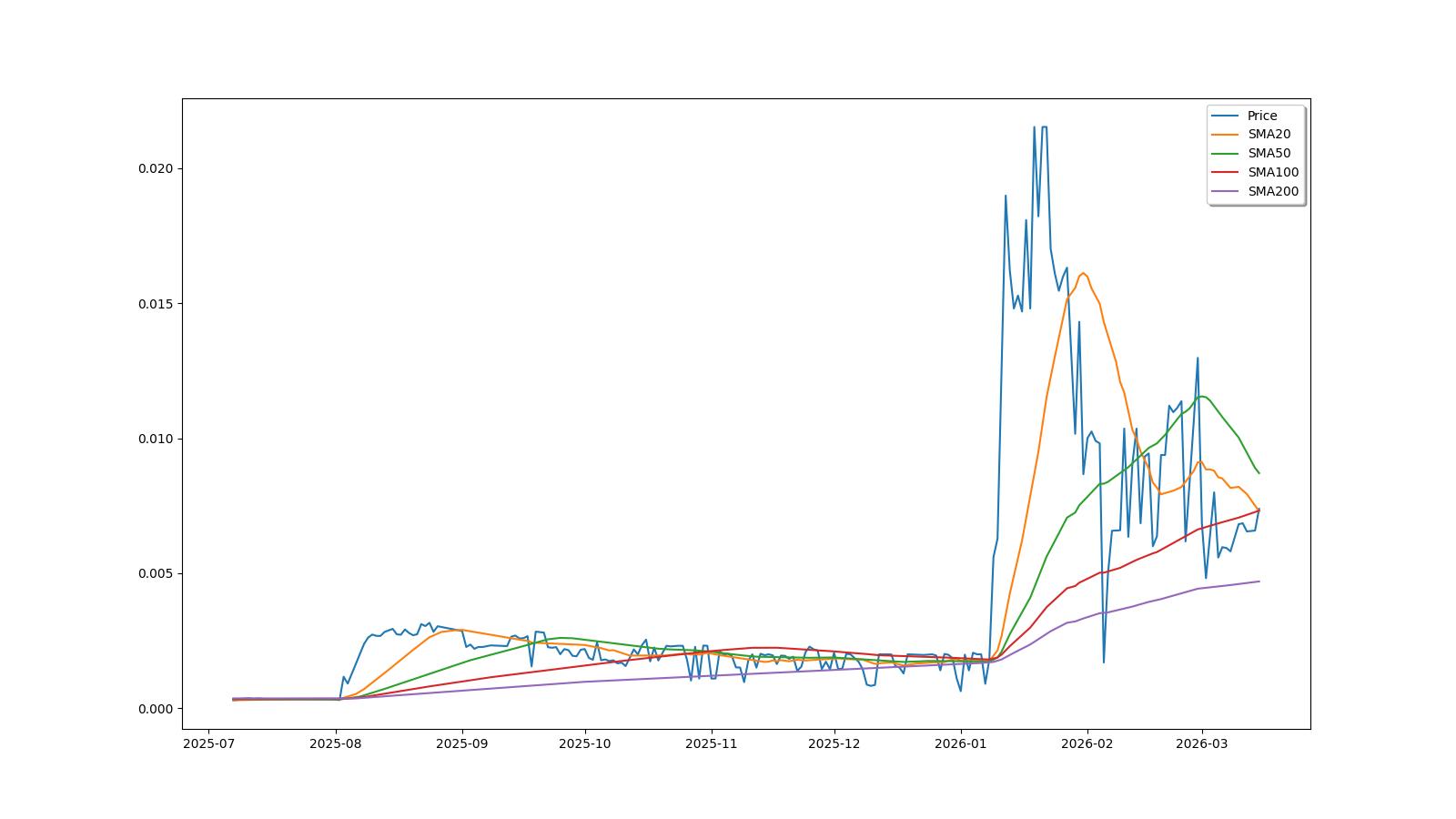 Gimmer Simple Moving Averages